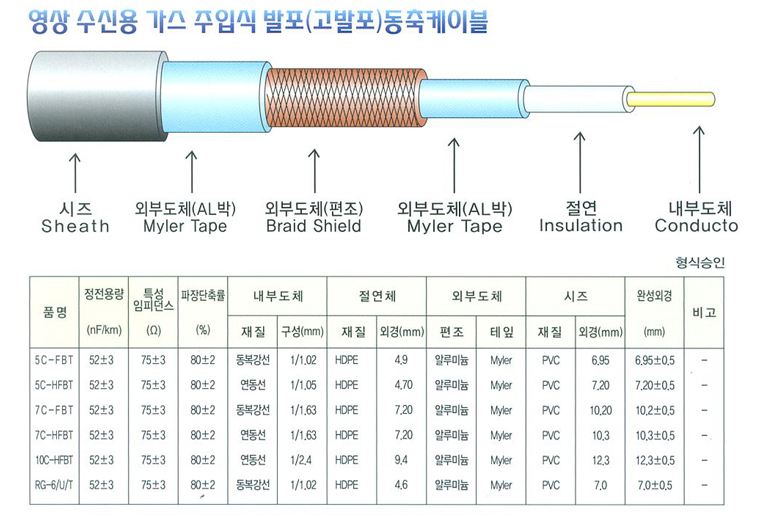 (광명) 5C-HFBT 동축케이블 > 통신 케이블 / 데이타 케이블 | 어바웃케이블