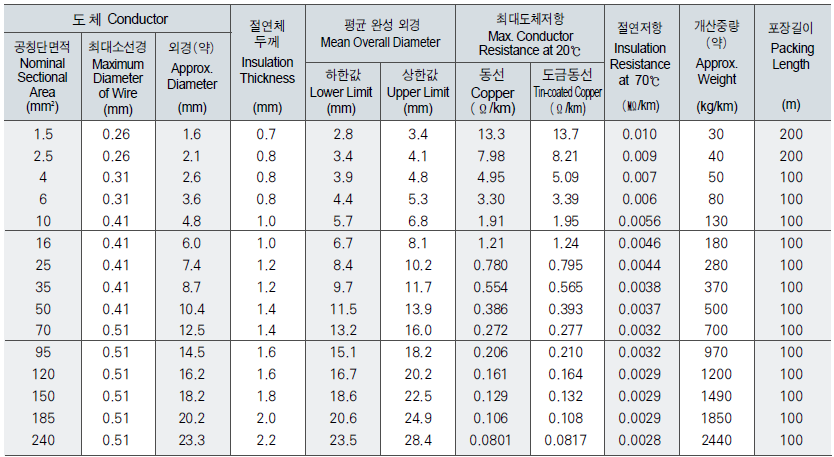 -KIV전선- 35SQ (M당 제단판매) COLOR:흑색/적색 > 절연케이블 | 어바웃케이블